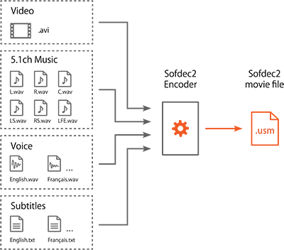 Using the Sofdec2 encoding Wizard | CRI Middleware Blog