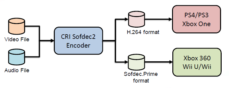 5 reasons to use Sofdec2 for video playback - CRI Middleware Blog