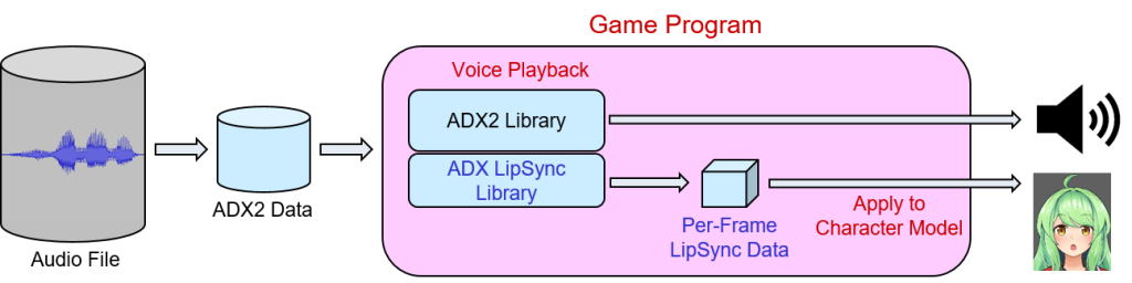 Using ADX LipSync in Unity - CRI Middleware Blog
