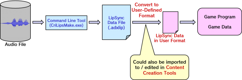 Introduction to ADX LipSync Tools - CRI Middleware Blog